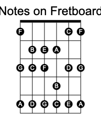 Notes on Guitar String: Easily Finding All Guitar Notes | Play Guitar ...