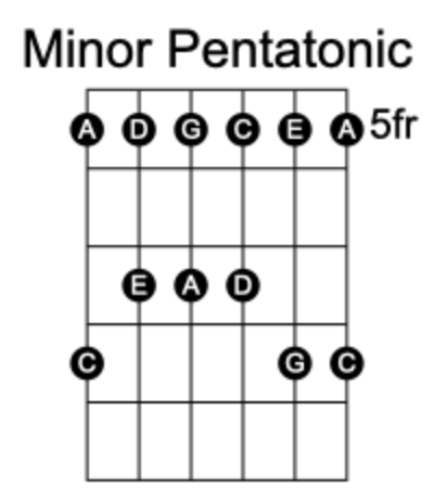 Soloing Over Chords on a Minor Pentatonic Scale | Play Guitar Review
